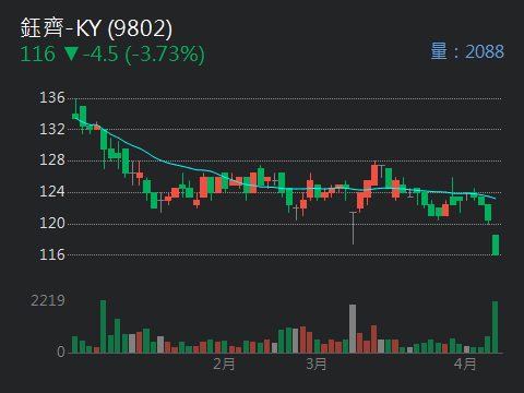 9802 鈺齊-KY - 哎 ～ 看看豐泰，再回頭看看鈺...｜CMoney 股市爆料同學會