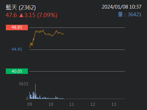 2362 藍天 - 肉還很多 空下去｜CMoney 股市爆料同學會