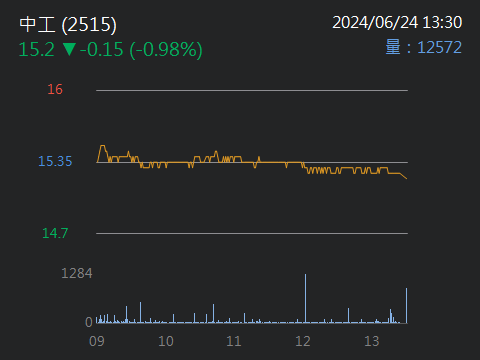 2515 中工 - https://www.cte...｜CMoney 股市爆料同學會