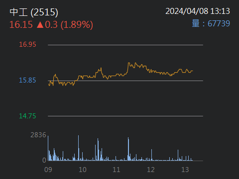2515 中工 - 17以下默默買、 糟糕怎麼看到...｜CMoney 股市爆料同學會