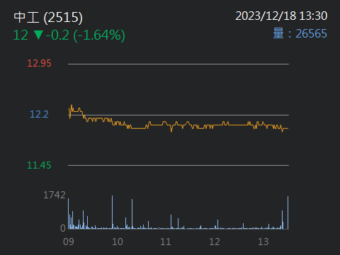 2515 中工 - 不速之客依舊在、、 希望法會能...｜CMoney 股市爆料同學會