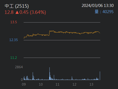 2515 中工 - 看到夜盤這樣子、 這樣阿公會不...｜CMoney 股市爆料同學會
