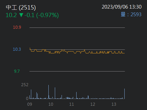 2515 中工 - 大陸房地產爆衝、 20%、10...｜CMoney 股市爆料同學會
