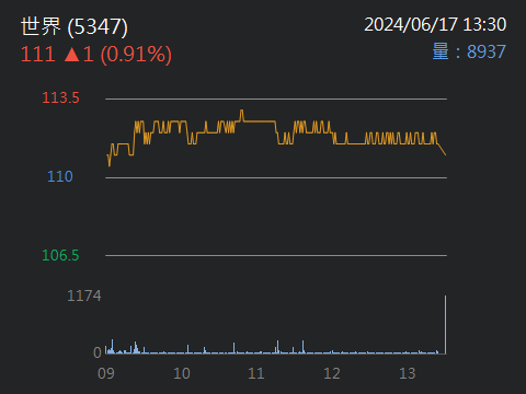 5347 世界 - 賣掉了 才在那邊後悔說要空 真...｜CMoney 股市爆料同學會