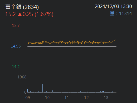 臺企銀(2834)-股票研究報告與產業分析動態｜CMoney 股市爆料同學會