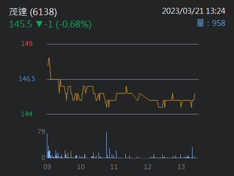 6138 茂達 - 20日均線 在145左右 跌破...｜CMoney 股市爆料同學會