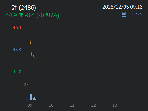 2486 一詮 - 翻紅｜CMoney 股市爆料同學會