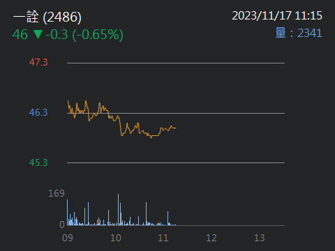 2486 一詮 - 努力向上吧｜CMoney 股市爆料同學會