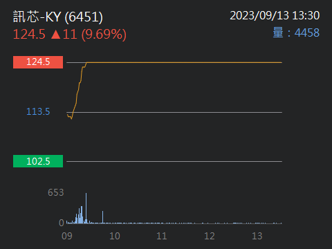 6451 訊芯-KY - 09/14 盤前分享，大盤支撐壓力表...｜CMoney 股市爆料同學會