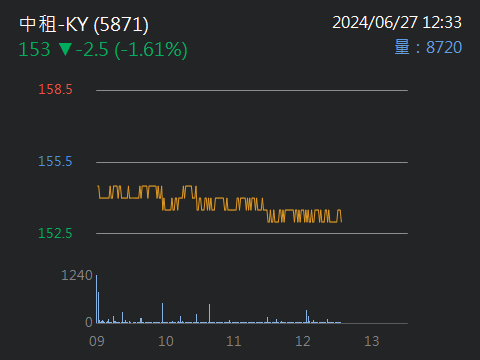5871 中租-KY - 你不能這樣喔｜CMoney 股市爆料同學會