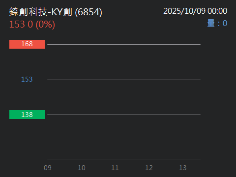 錼創科技-KY創(TPE:6854)今日股價、行情討論｜CMoney 股市爆料同學會