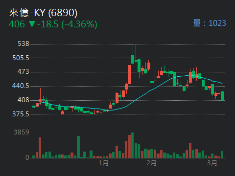 6890 來億-KY - 2024 Q4獲利4.9 優於預期 也創新高 👍｜股市爆料同學會