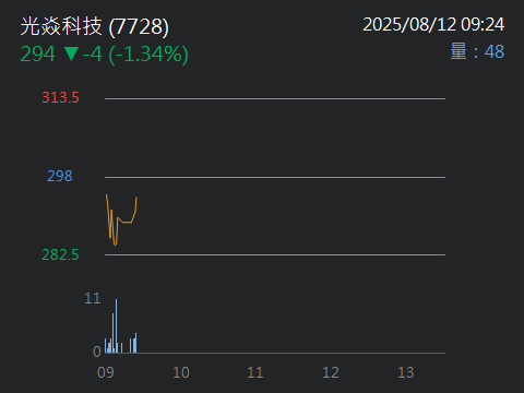 光焱科技(7728)-今日即時股價查詢、歷史行情走勢與網路討論區｜CMoney 股市爆料同學會