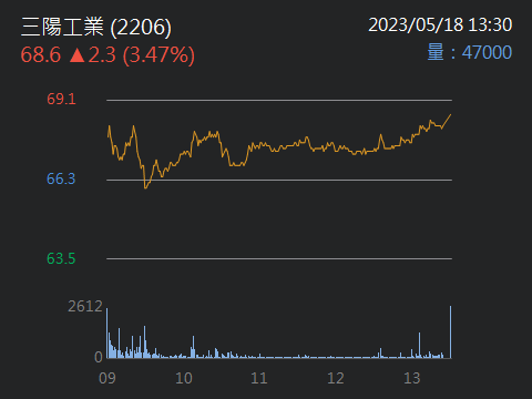 2206 三陽工業 - https://amp-new...｜CMoney 股市爆料同學會