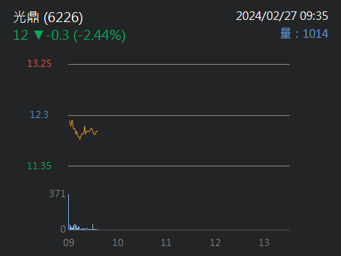6226 光鼎 - 今天主力有控制住，低接想賣的，...｜CMoney 股市爆料同學會