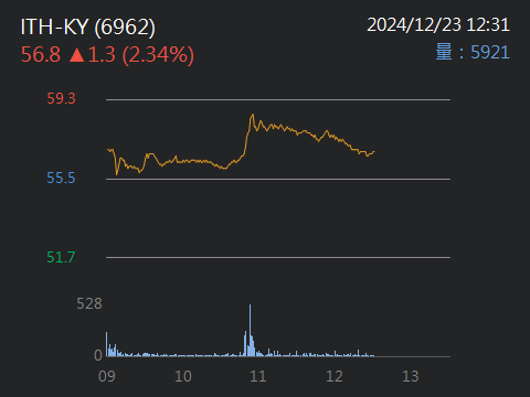 6962 ITH-KY - 這種歷史經驗擺在眼前的東西！愛出貨，就讓他們出貨吧！｜股市爆料同學會