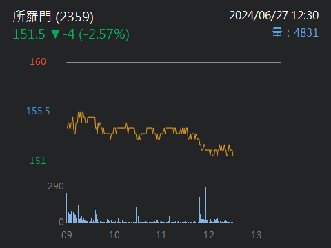 2359 所羅門 - RSI KD已經降至極限 準備反彈了 離前高也才兩根的距離 ...｜股市爆料同學會
