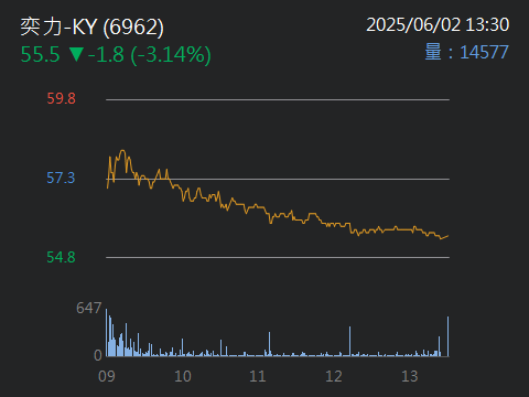 6962 奕力-KY - 奕力（Ilitek）是一家面板驅動及觸控IC 設計公司，在電...｜CMoney 股市爆料同學會