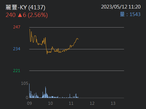 4137 麗豐-KY - 麗豐-KY首季賺4億元創同期新高 EPS 5.03 元 麗...｜股市爆料同學會