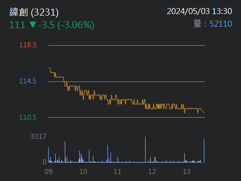 3231 緯創 - https://www.you...｜CMoney 股市爆料同學會
