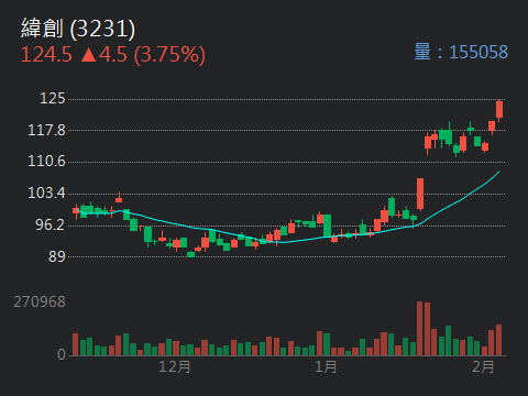3231 緯創 - https://money.udn.com/money/st...｜股市爆料同學會