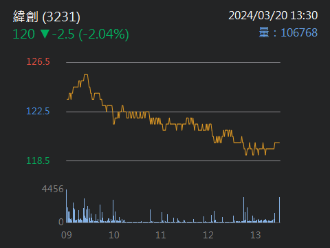 3231 緯創 - https://finance.ettoday.net/ne...｜股市爆料同學會