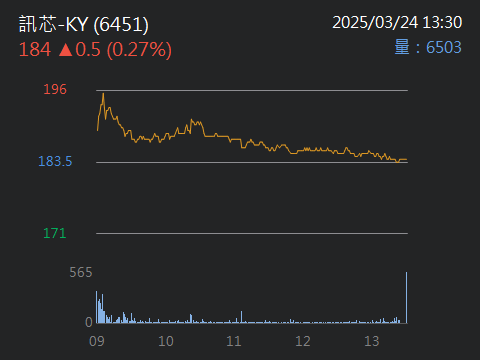 訊芯-KY(6451)-今日即時股價與歷史行情走勢