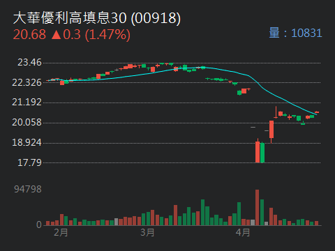 大華優利高填息30(TPE:00918)-今日股價與歷史行情走勢