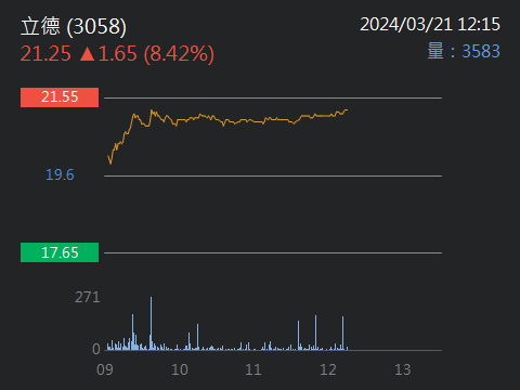 3058 立德 - 區間操作不是錯，休息完了拼多多...｜CMoney 股市爆料同學會