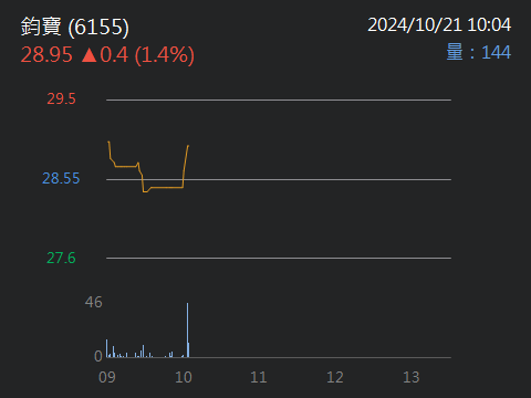 6155 鈞寶 - 咖油‼️👏👏👏👏｜CMoney 股市爆料同學會