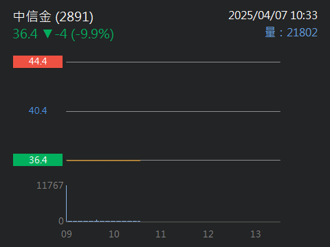 2891 中信金 - 打開蒸發2本 我還沒跑 也不會跑 你們跑了嗎｜CMoney 股市爆料同學會
