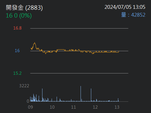 2883 開發金 - 趕快殺我還沒買夠，可以到15嗎...｜CMoney 股市爆料同學會