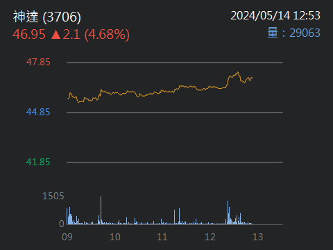 3706 神達 - 多空交戰🤩｜CMoney 股市爆料同學會