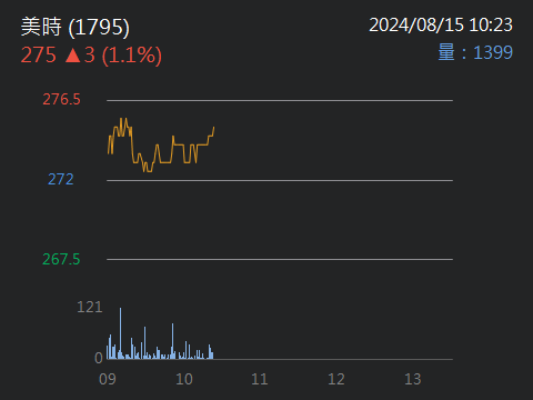 1795 美時 - 說真的，每天看這種成交量，我覺...｜CMoney 股市爆料同學會