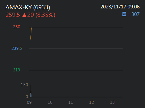 6933 AMAX-KY - 萌芽 ️ ️｜CMoney 股市爆料同學會
