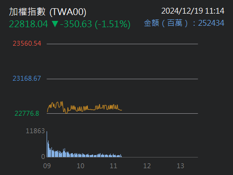 TWA00 加權指數 - 獲利環宇Ky轉進廣達｜股市爆料同學會