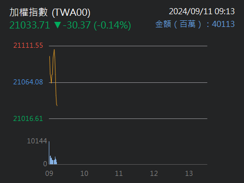 TWA00 加權指數 - 這次雖沒訊號，只憑感覺開盤空。 停利設在成交減3點，回打就...｜股市爆料同學會