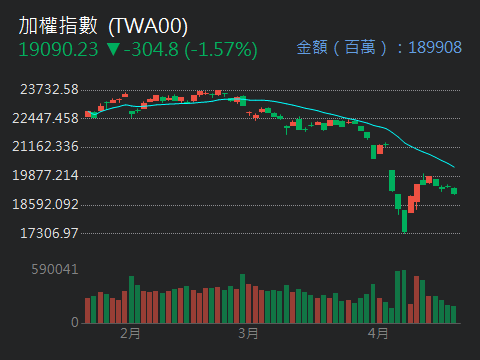 TWA00 加權指數 - 時與潮不待人｜CMoney 股市爆料同學會