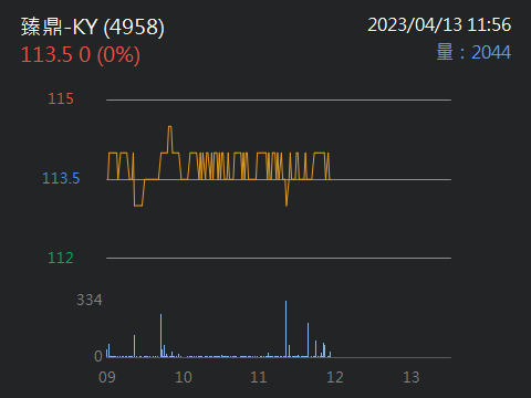 4958 臻鼎-KY - 是受到家暴嗎？ 113揮之不去...｜CMoney 股市爆料同學會
