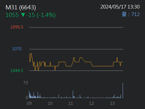 6643 M31 - 本益比90.1😱｜股市爆料同學會