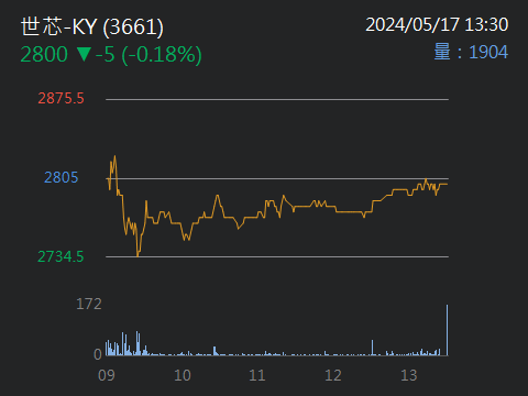 3661 世芯-KY - 2000止跌｜CMoney 股市爆料同學會