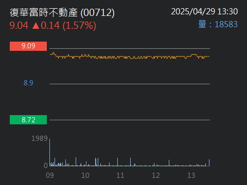 復華富時不動產(TPE:00712)-今日股價與歷史行情走勢