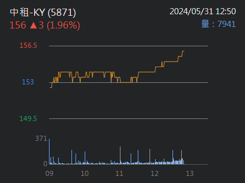 5871 中租-KY - 加速中, 每分鐘成交60張.｜CMoney 股市爆料同學會