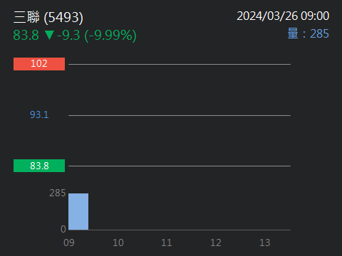 5493 三聯 - 直接躺平｜CMoney 股市爆料同學會