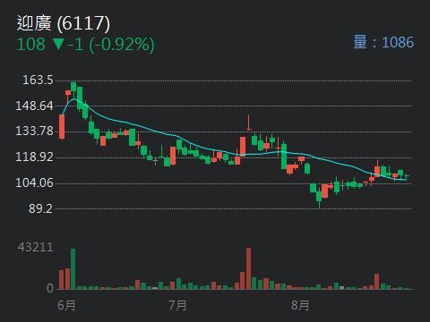 6117 迎廣 - 沒拉尾還向下｜CMoney 股市爆料同學會