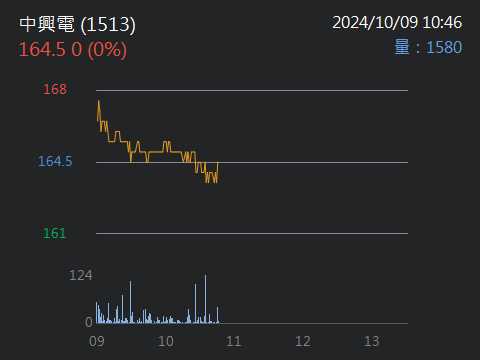 1513 中興電 - 爛｜CMoney 股市爆料同學會