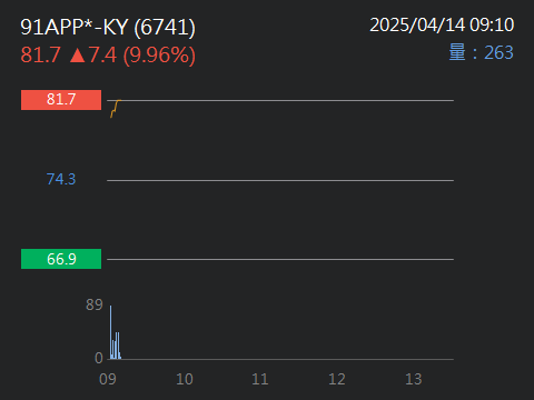 6741 91APP*-KY - 91負責的對口主管對他們公司持正向態度，我也是所以我選擇使用...｜股市爆料同學會