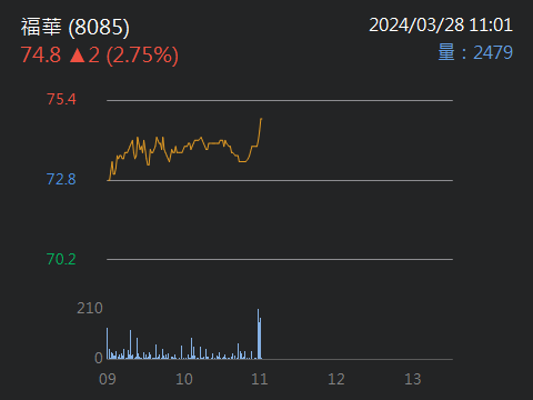 8085 福華 - 可以突破一下75嗎｜CMoney 股市爆料同學會