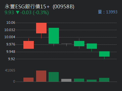 00958B 永豐ESG銀行債15+ - 今天正式加入00958家族， ...｜CMoney 股市爆料同學會