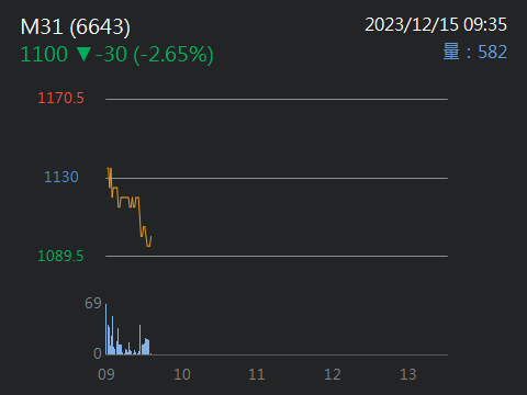 6643 M31 - 想問個問題，為什麼M31有時候...｜CMoney 股市爆料同學會